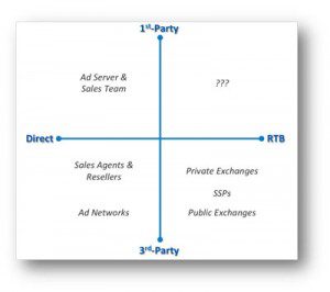 Charting the Path to Direct Sold RTB Advertising | AdExchanger