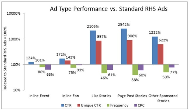 Native Facebook Ads Yield Higher Return On Desktop and Mobile, Study ...