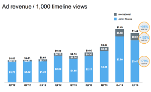 Twitter Q1: Emphasis On Engagement Over Views As Ad Revenue Shoots To ...